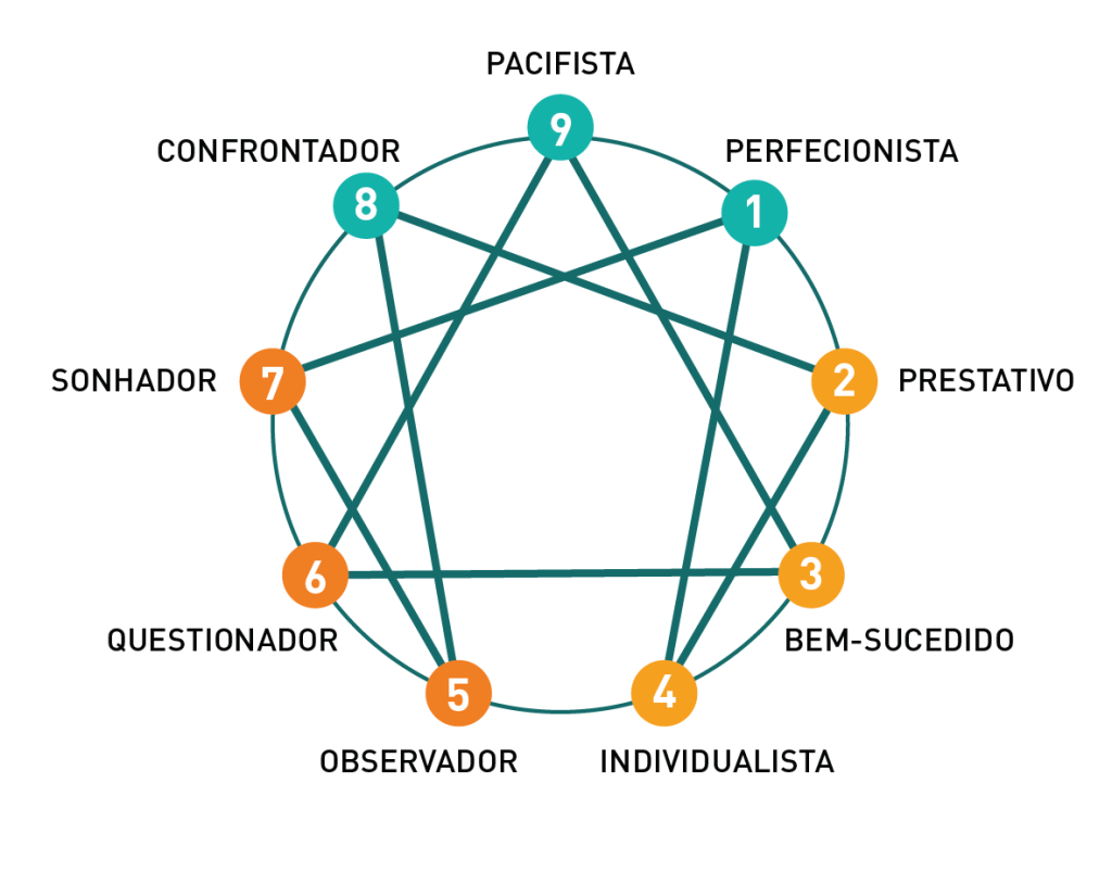 A Importância do Eneagrama numa empresa - SCORING Magazine