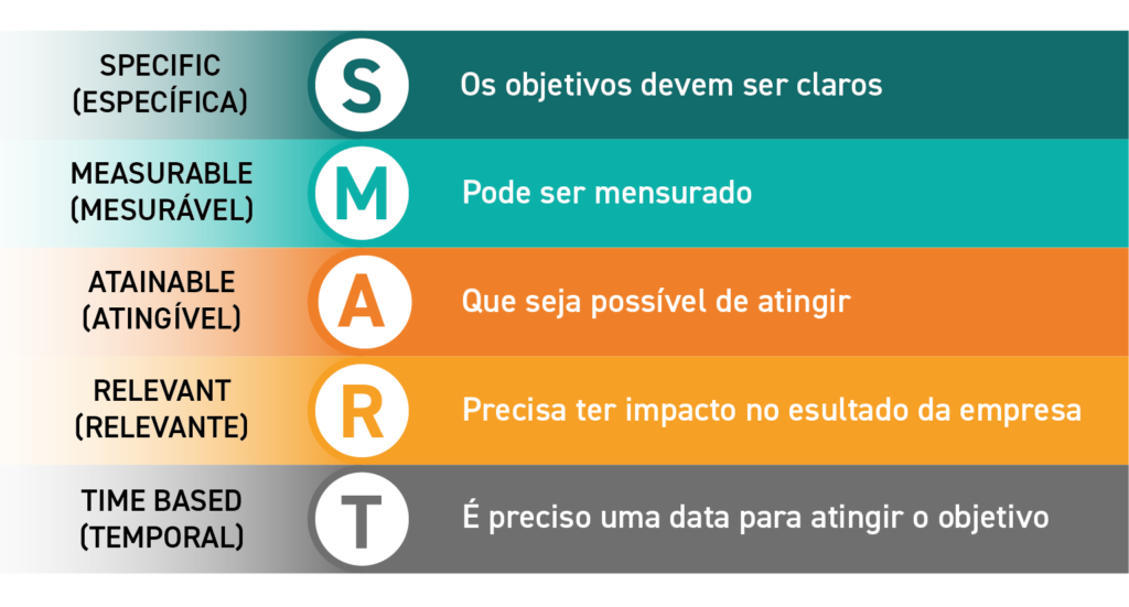 A importância de definição de objetivos SMART - SCORING Magazine